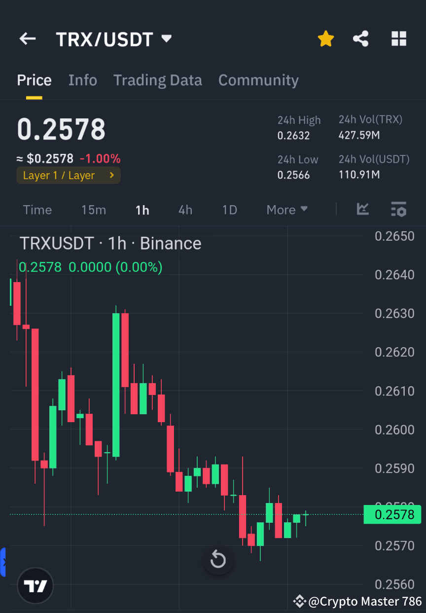 $TRX TRX/USDT Market Update: Is a Reversal on the Horizon? | Crypto Master 786 on Binance Square