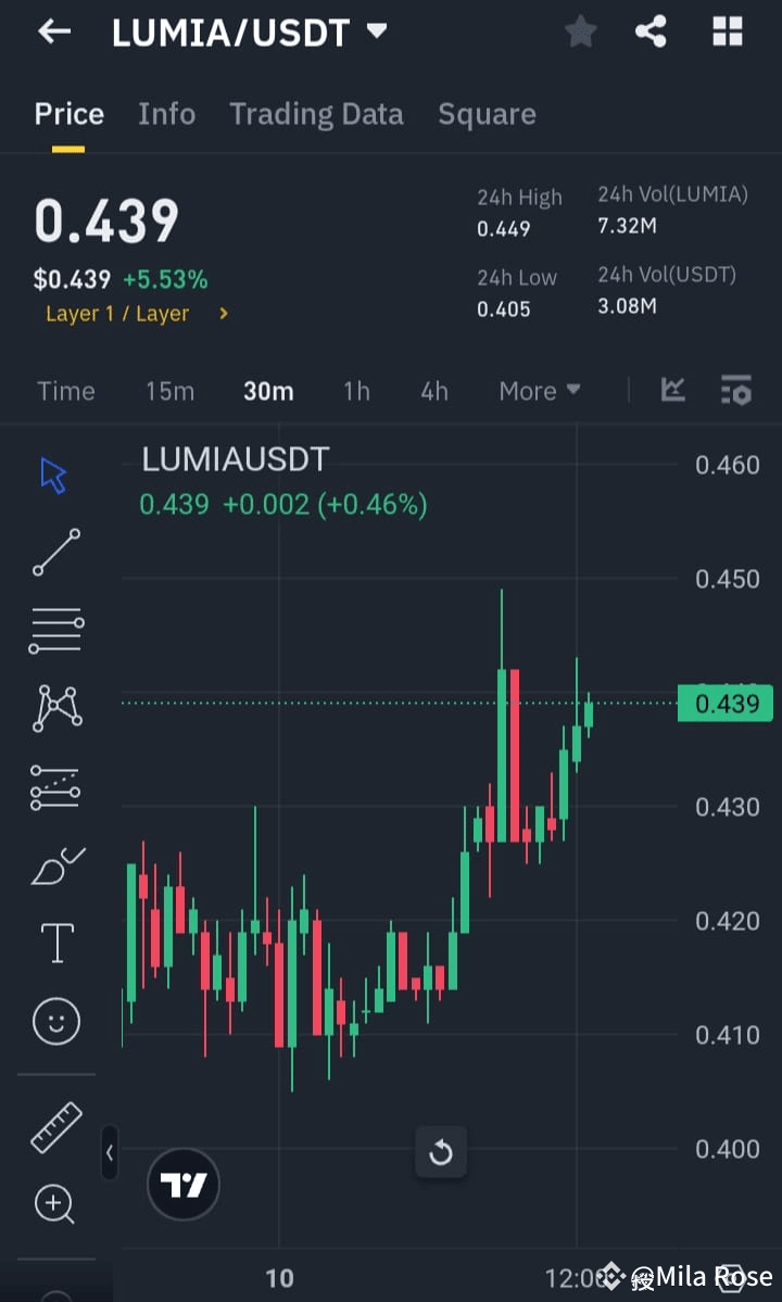 $LUMIA /USDT Bullish Momentum Surges..: 🚀🔥 Breakout Oppo | Mila Rose on Binance Square