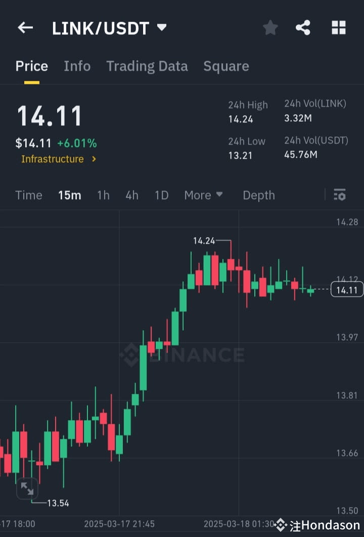 $LINK /USDT Trading Analysis & Signal The $LINK /USDT pair | Qamar bulla on Binance Square