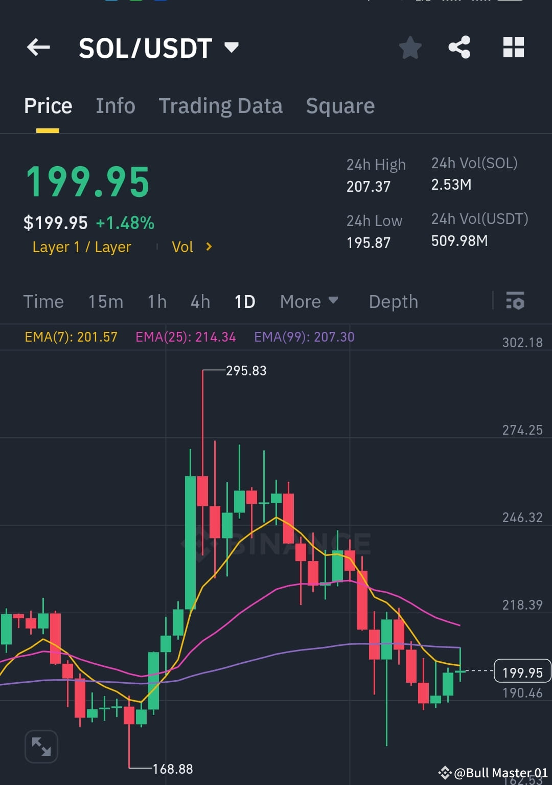 $SOL / USDT 🚀 Bull Run Alert 🚀🔥 🔥 $SOL /USDT Trade Sign | Bull Master 01 on Binance Square