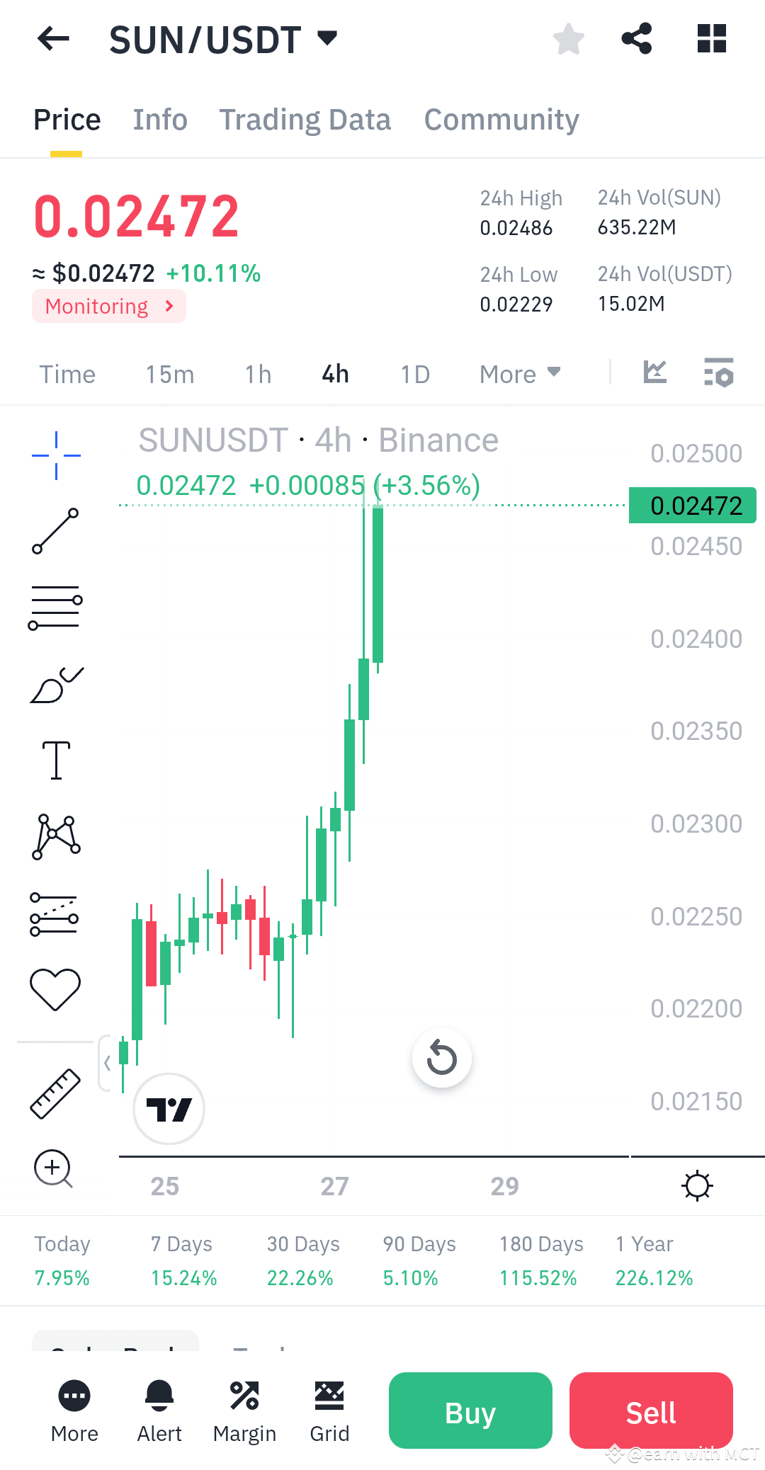 ☀️ $SUN /USDT Performance Update on Binance ☀️ 💵 Current P | earn with MCT on Binance Square