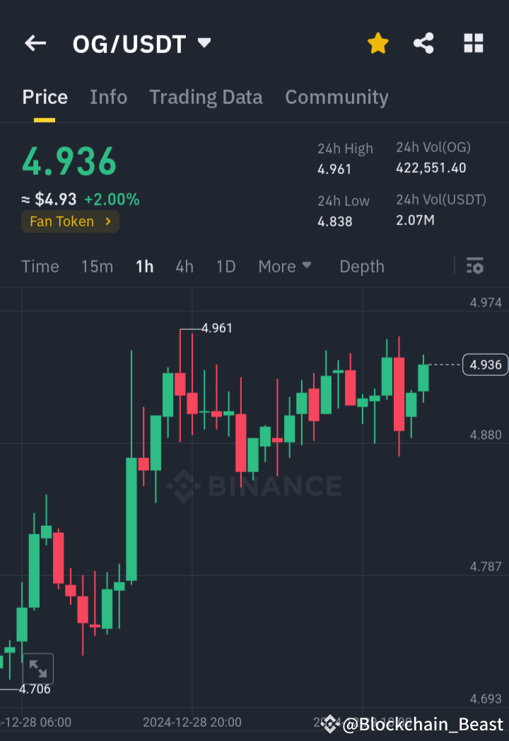 $OG 🔥 OG/USDT Analysis – Current Price: $4.936 📊 Marke | Blockchain_Beast on Binance Square