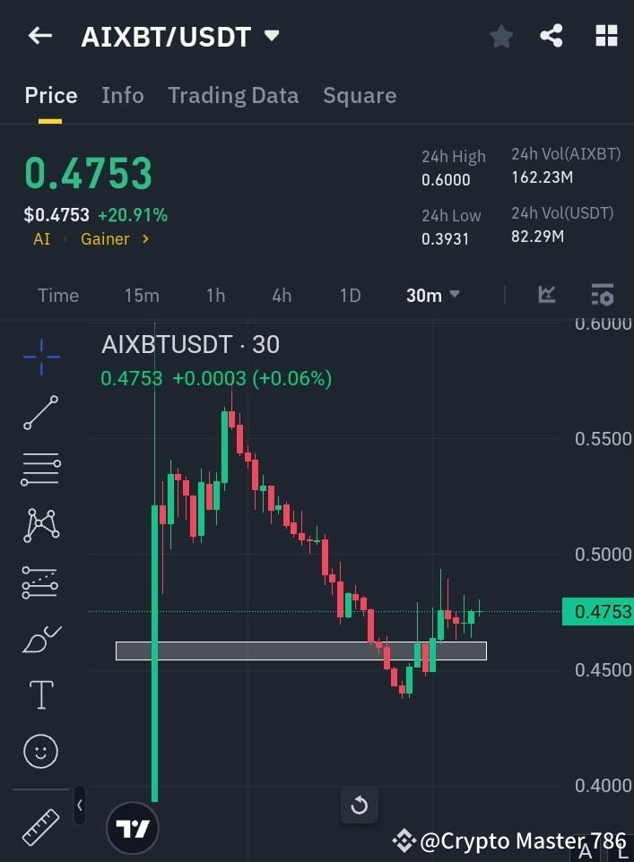 🚀 $AIXBT /USDT Bull Run Alert! 🚀 Current Price: $0.4765 | Crypto Master 786 on Binance Square