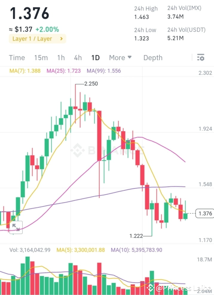 🚨🚨 $IMX 📉📈👇 Here's a breakdown of the information yo | Princess Laiba ...