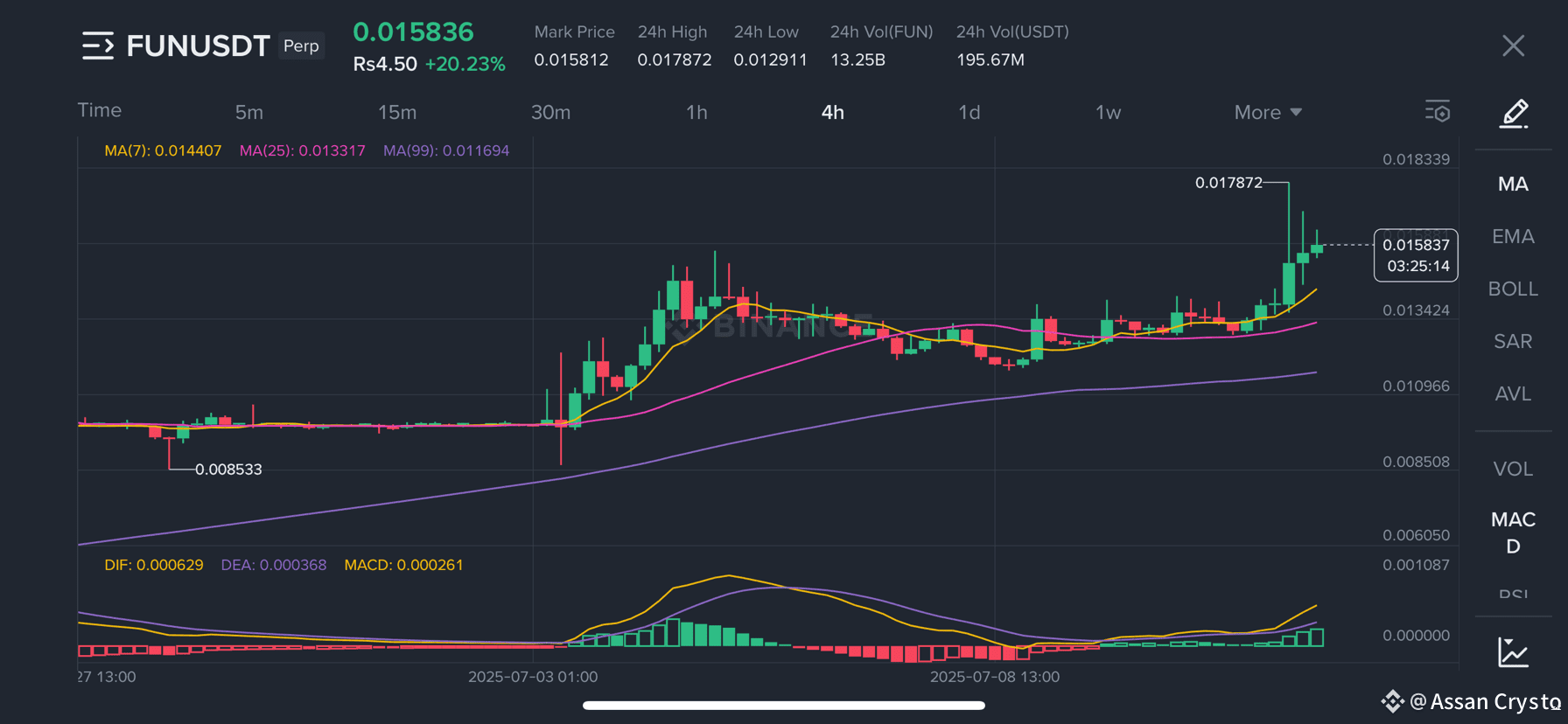 *🟢$FUN /USDT – Long Trade Setup (4H Chart)* *⛔️Entry Zone* | Assan Crypto on Binance Square