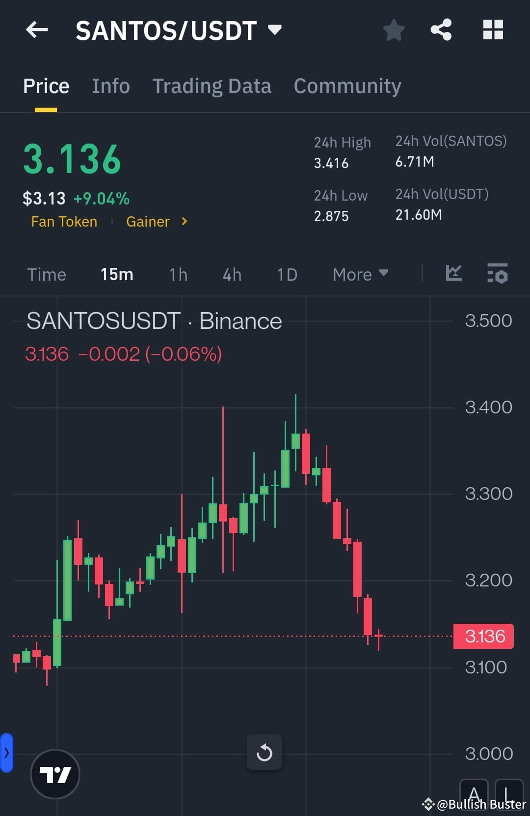 $SANTOS /USDT Short Trade Signal! 🔥💯 📊 Current Price: $3 | Token Master 786 on Binance Square