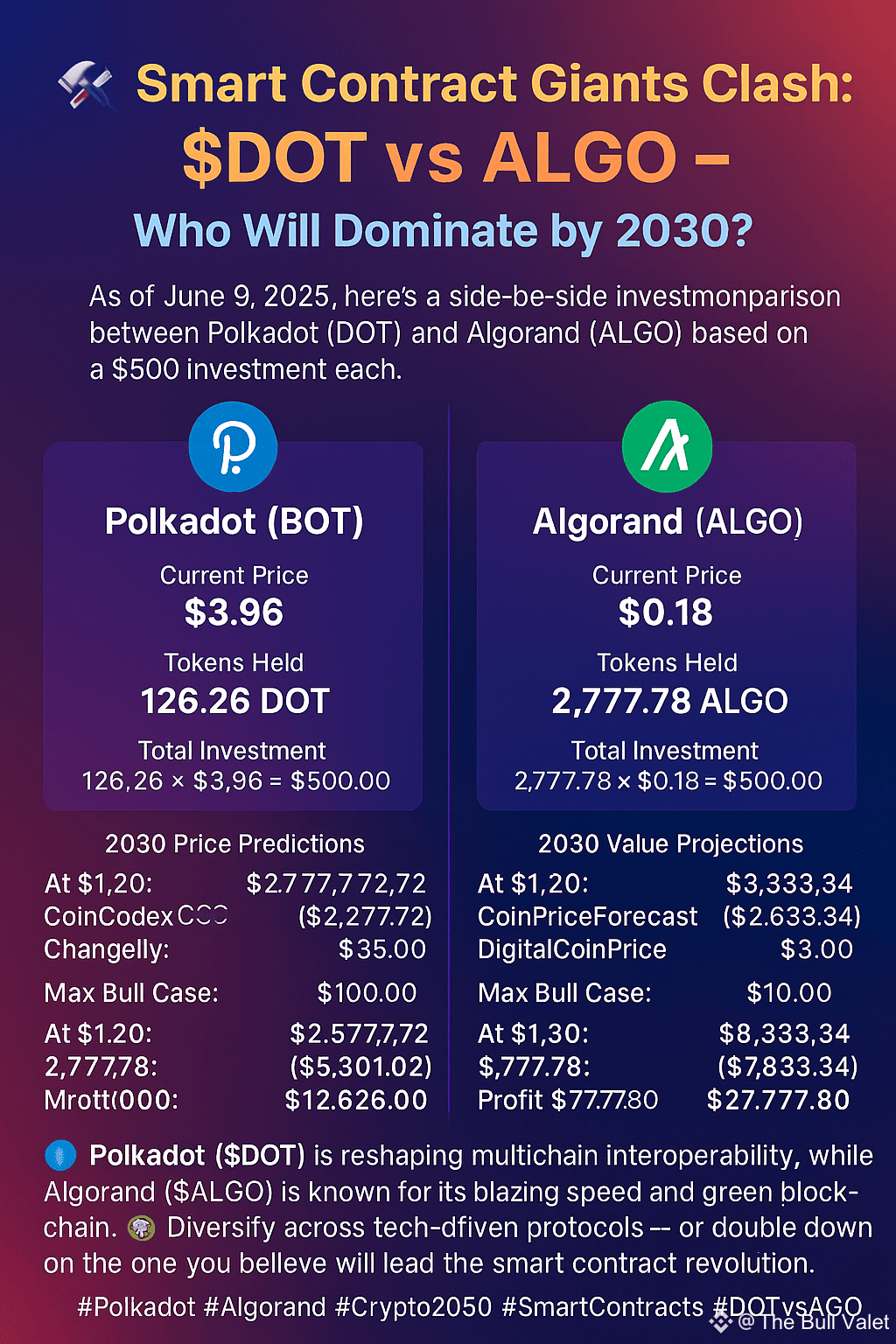 🔥 Smart Contract Showdown: $DOT vs $ALGO — Who Will Power W | The Bull Valet on Binance Square