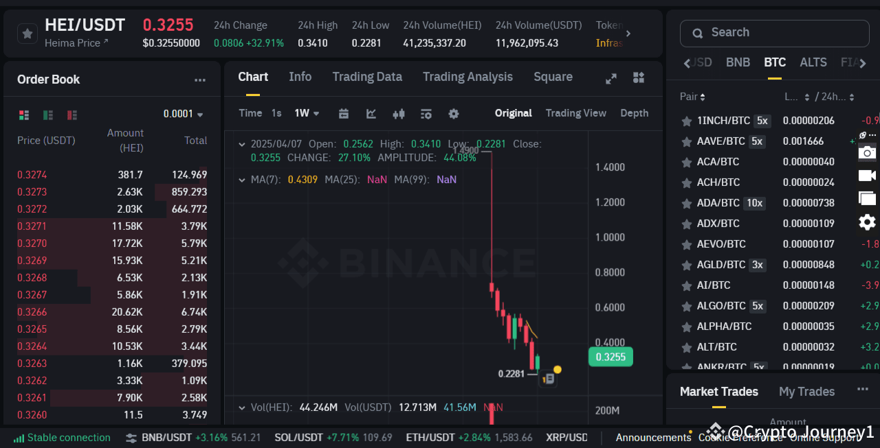 🚀 Heima Is Exploding — Up 33.12% in the Last 24 Hours! | Crypto Journey1 on Binance Square