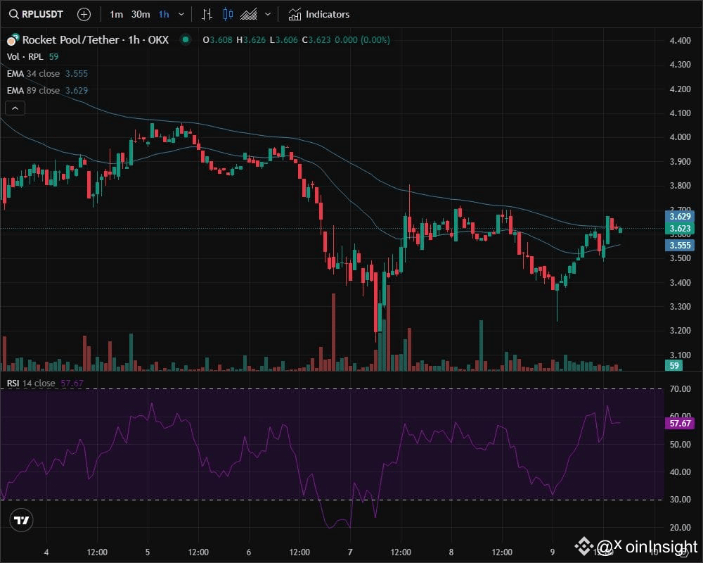 $RPL is currently in a bullish market structure, trading at ...