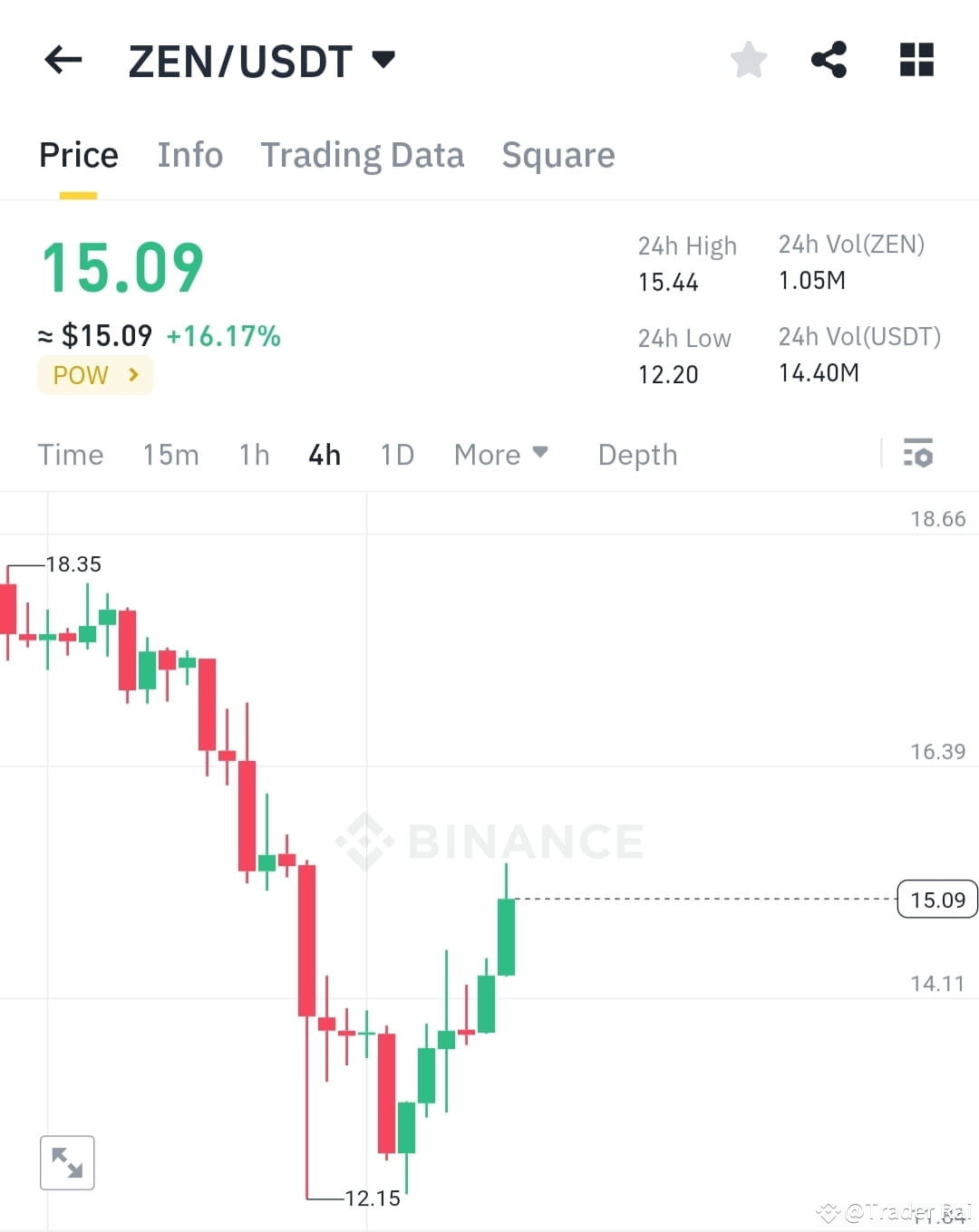 🔒 $ZEN - Price Update on Binance! 🔒 📈 Current Price: $1 | Trader Rai on Binance Square