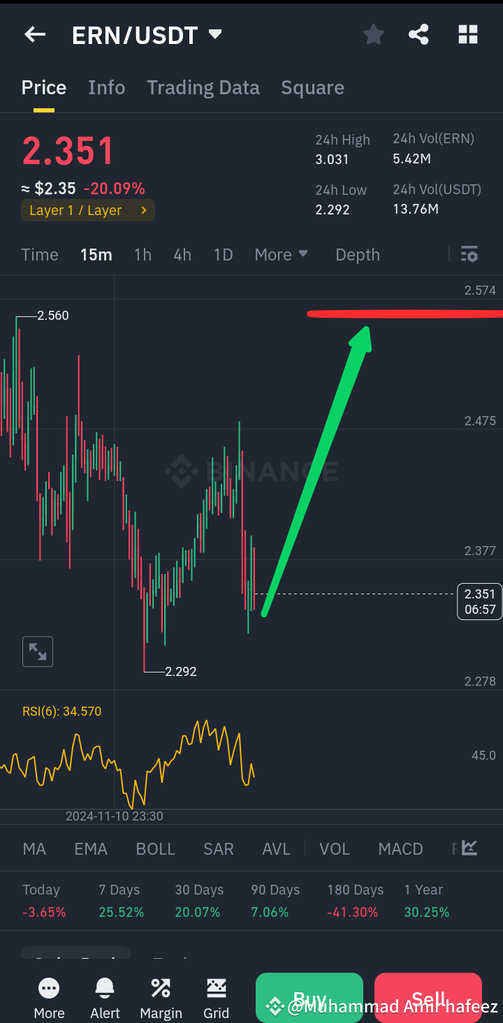 $ERN This time to buy .... ready to get bull run fire in fe | Muhammad ...