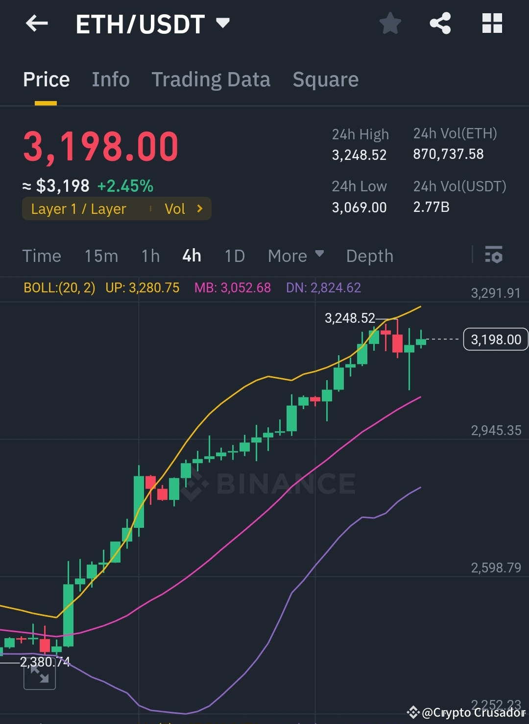 📈 Technical Analysis: $ETH /USDT The price of $ETH /USDT h | Crypto Crusador on Binance Square