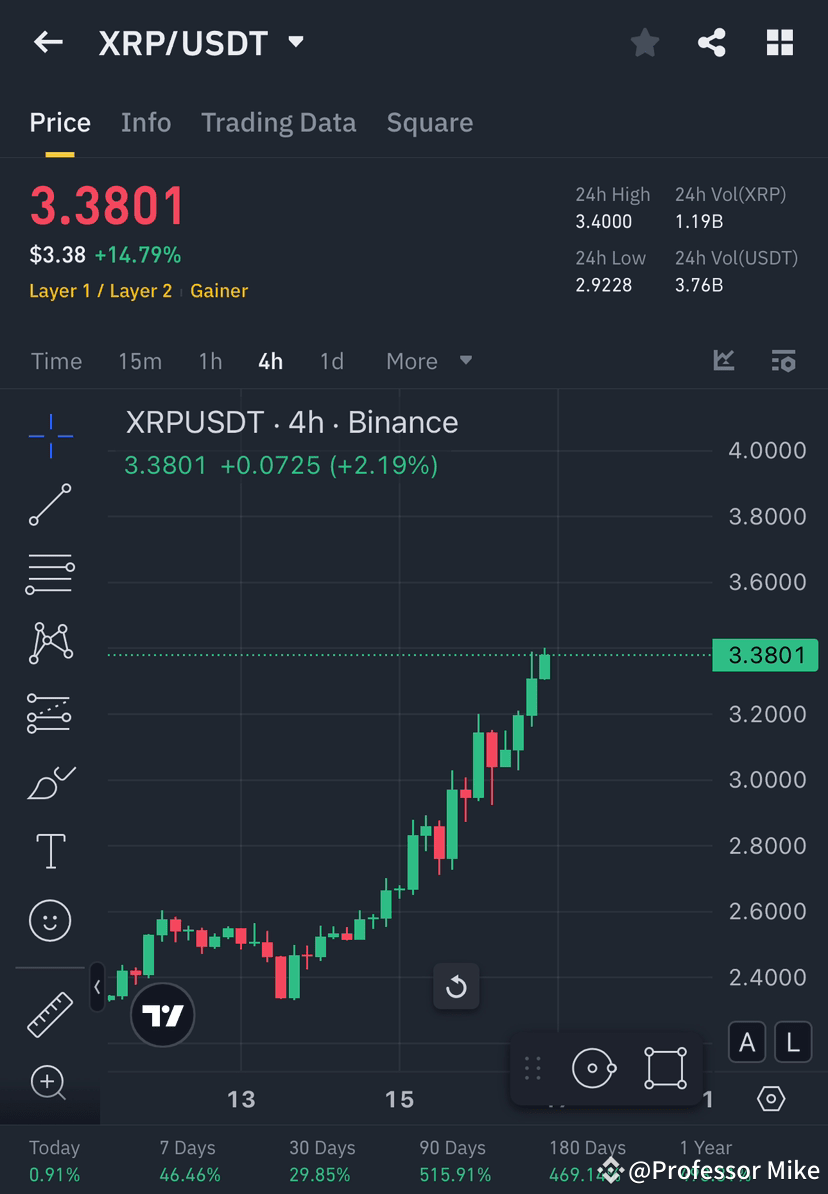 $XRP /USDT: Powerful Bullish Surge 🔥💯 $XRP has surged 14. | Professor Mike on Binance Square