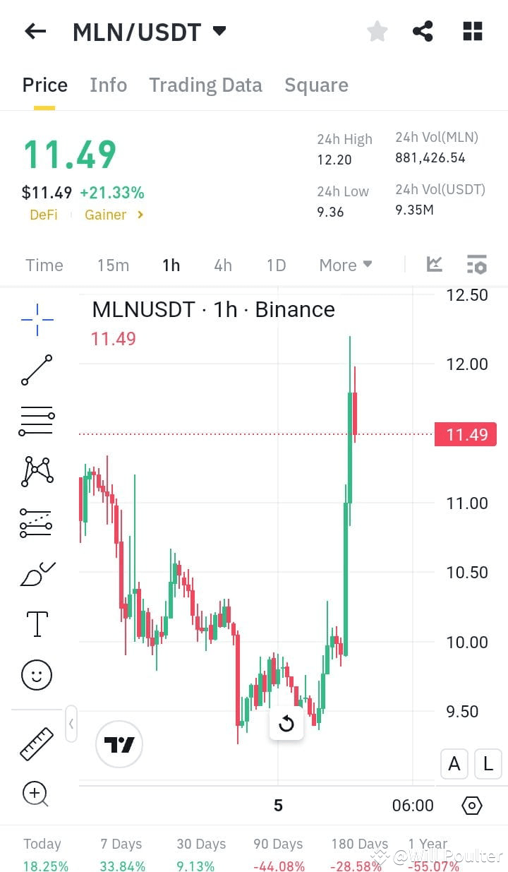 $MLN /USDT Bullish Momentum Confirmed Current Price & Anal | Crypto Export01 on Binance Square