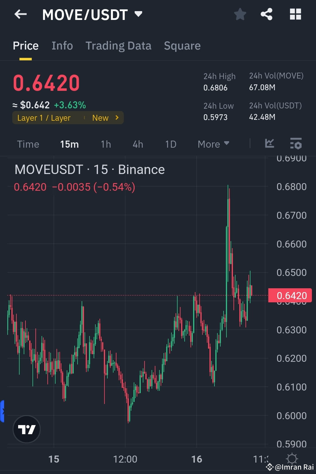 $MOVE /USDT Breakout Alert 🚀 – Bullish Momentum Watch $MOVE | Imran Rai on Binance Square