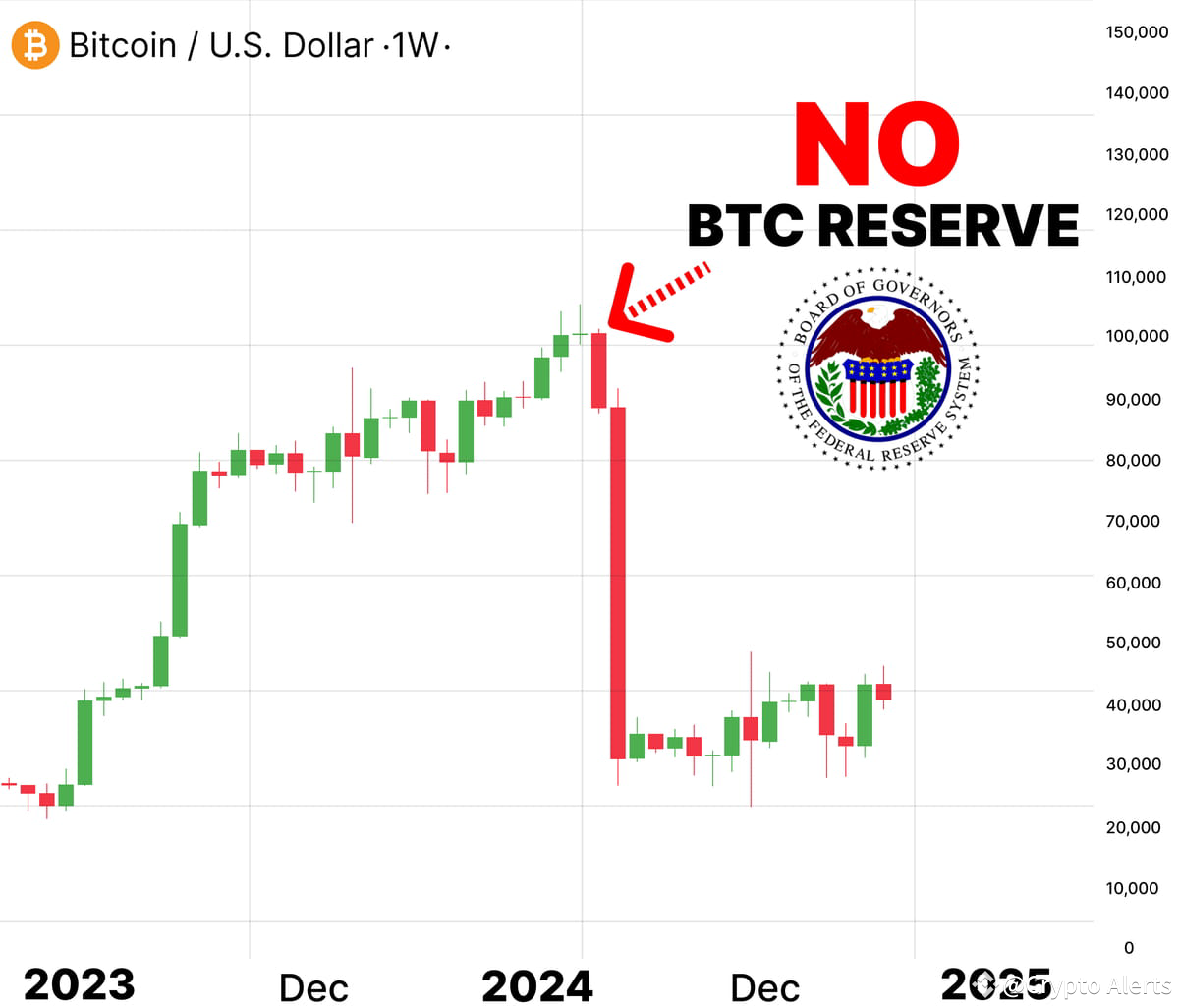 🚨 U.S. BITCOIN RESERVE CANCELED 🚨 FOMC isn’t allowed to h | Cryptoalrts ...