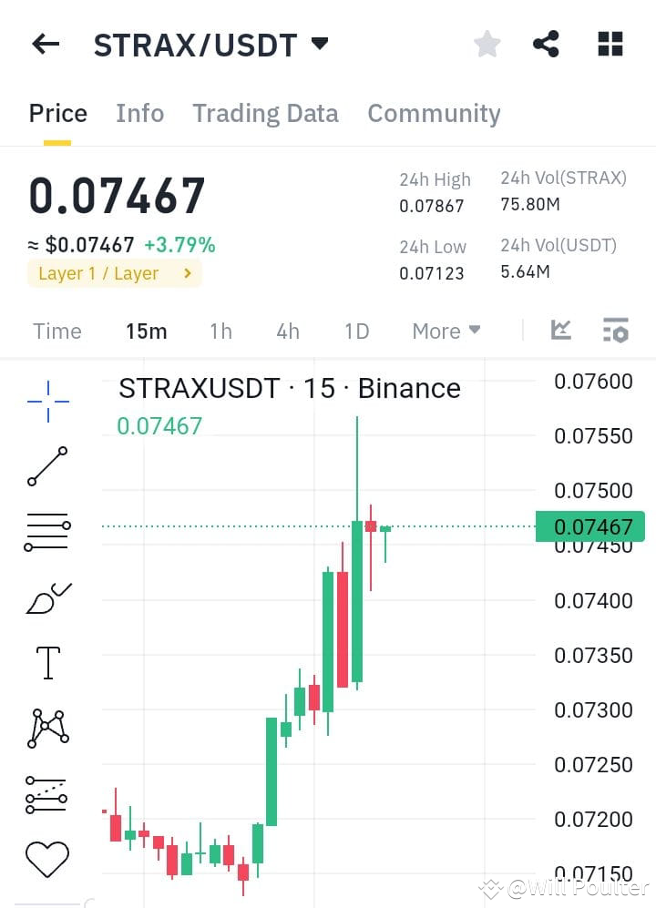 $STRAX /USDT: Layer 1 Token Gaining Strong Momentum! 📈💥 | Will Poulter on Binance Square