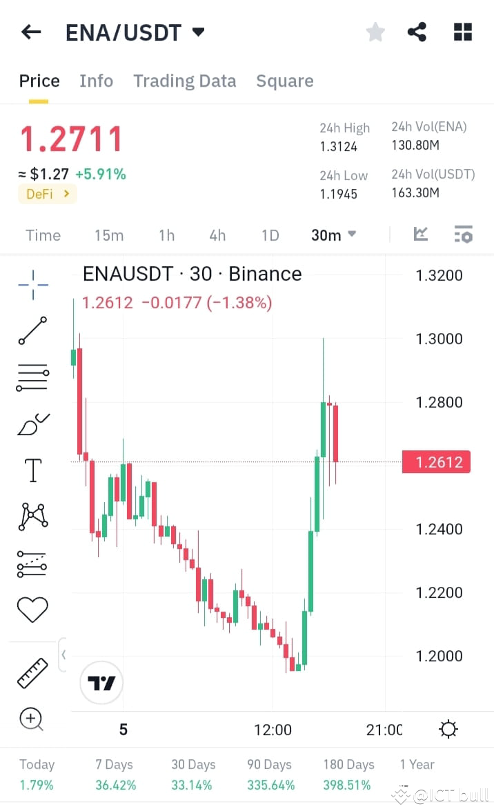 🚀 $ENA /USDT: Skyrocketing Potential Awaits! 🚀 🔥 Trade S | ICT bull on Binance Square