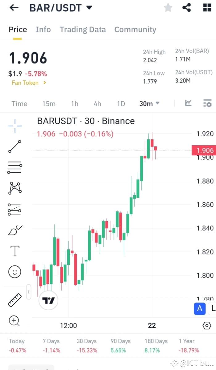 $BAR /USDT Spot Trade Opportunity – Approaching Key Resistan | ICT bull on Binance Square