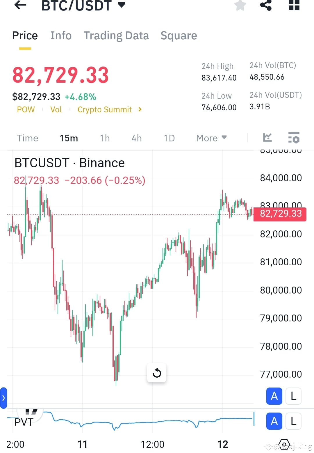 🔹 $BTC /USDT Trade Analysis 🚀 🔹 Current Price: $82,729.3 | Raaj-king on Binance Square
