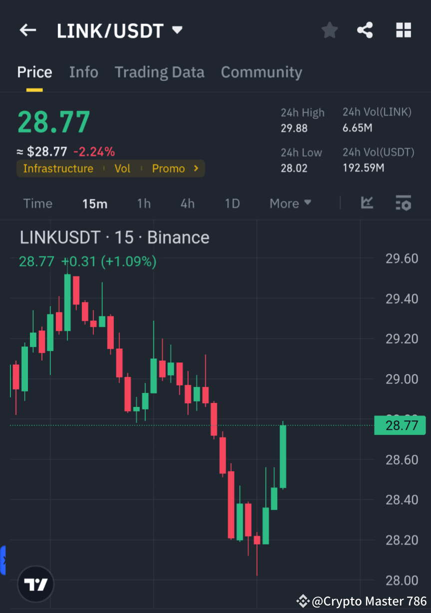 $LINK LINK/USDT Technical Analysis – Is the Bottom in Sigh | Crypto Master 786 on Binance Square