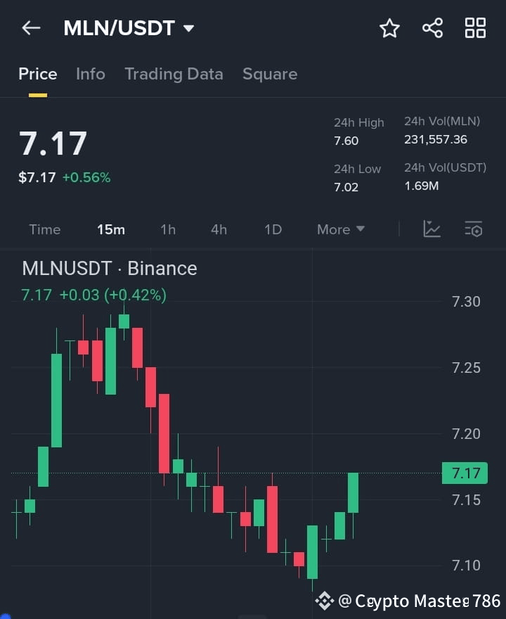 $MLN /USDT – Pullback Completed, Ready for Reversal? 📈🔥 Cu | Crypto Master 786 on Binance Square