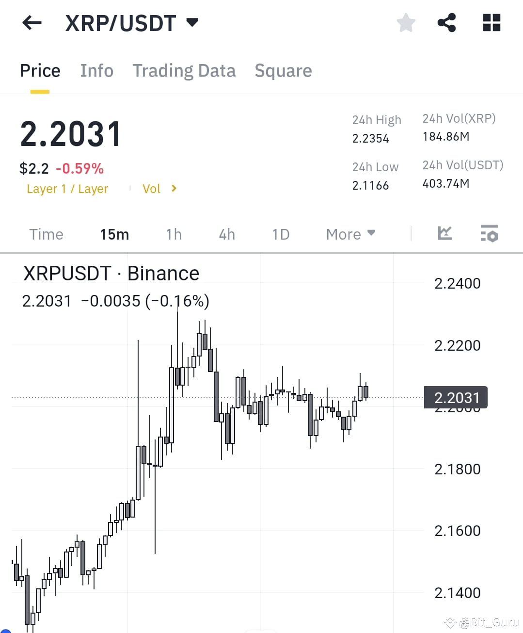 $XRP/USDT – CONSOLIDATING AFTER SPIKE! ⚠️📊 $XRP is holding | Bit_Guru on Binance Square