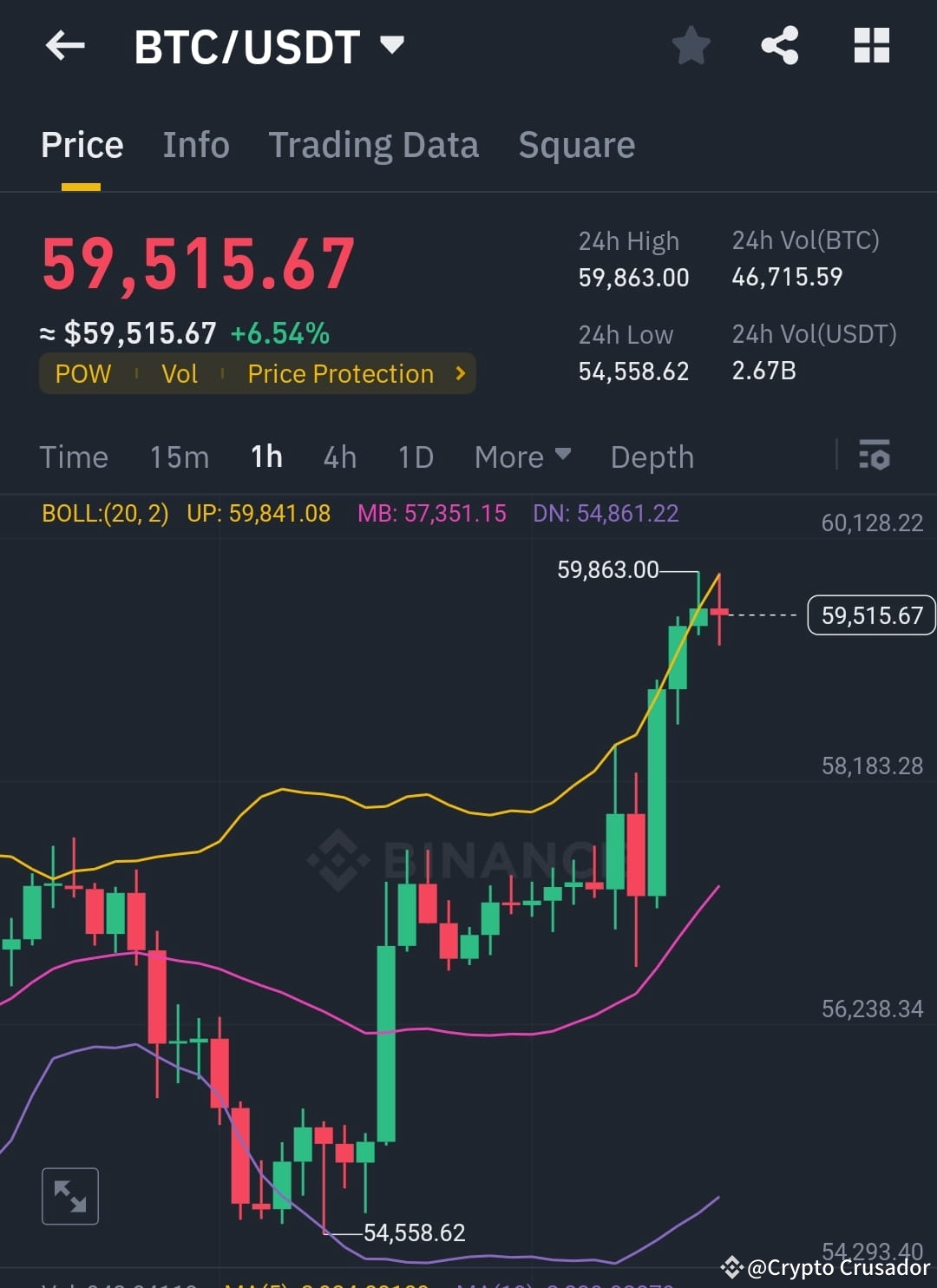 $BTC (#Bitcoin is PUMPING so HARD) 🚀🚀🚀🚀🚀🚀🚀🚀🚀🚀🚀🚀 | Crypto Crusador on Binance Square