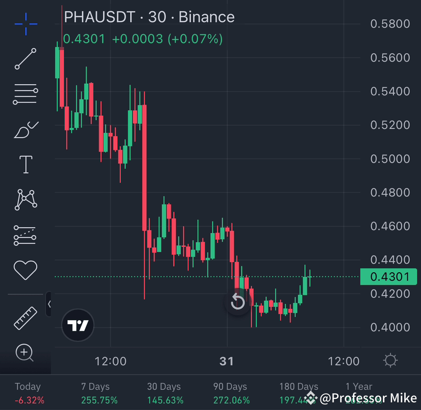 $PHA USDT - Bullish Momentum Alert! 🔥💯 The market has reb | Professor Mike on Binance Square