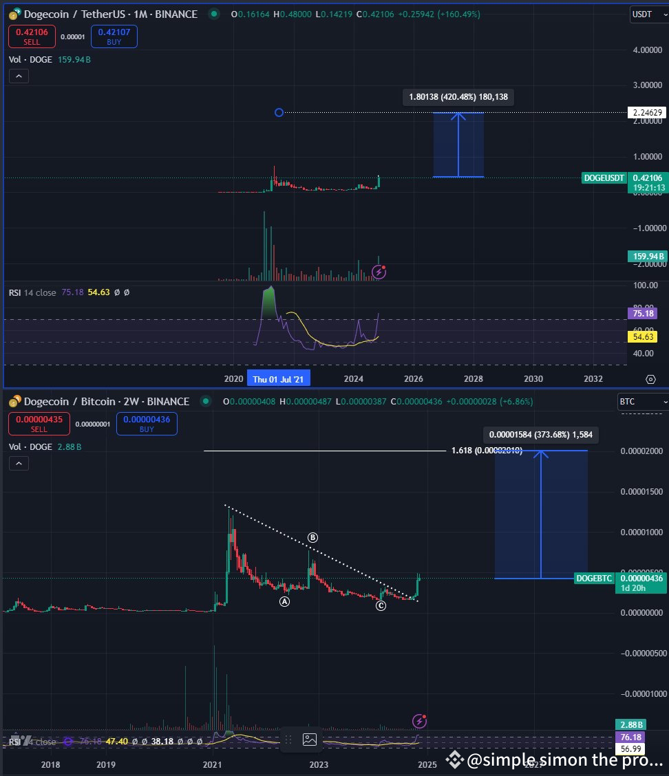 Dogecoin (DOGE) to $2.20? Analyst Predicts 420% Price Rally | simple simon the profiler on ...