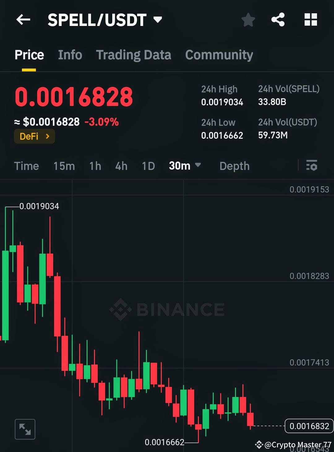📊 $SPELL SPELL/USDT Technical Analysis – January 31, 20 | Crypto Master 77 on Binance Square