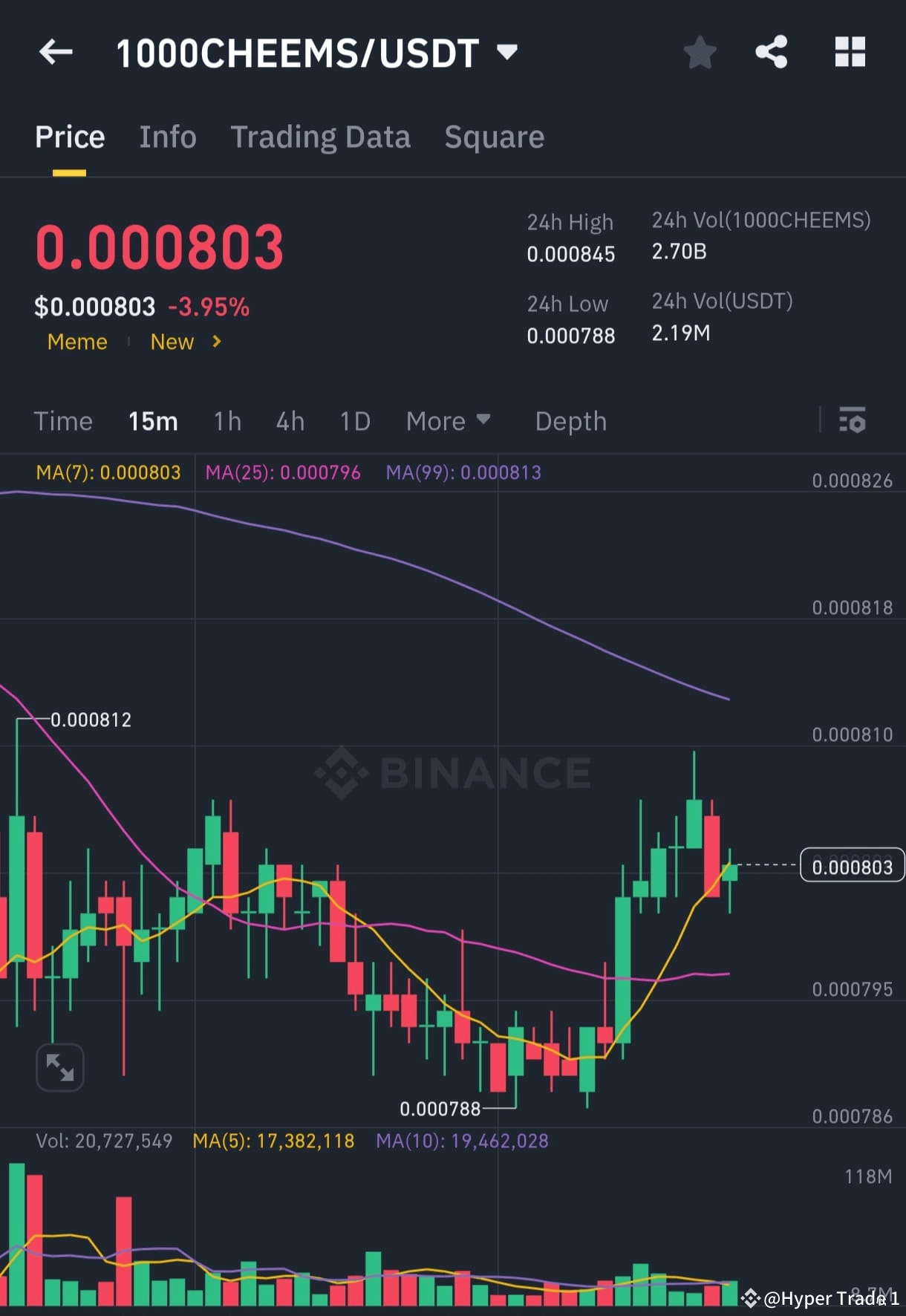 $1000CHEEMS /USDT Short Setup – Bearish Momentum! 🔥 Market | Hyper Trade 1 on Binance Square