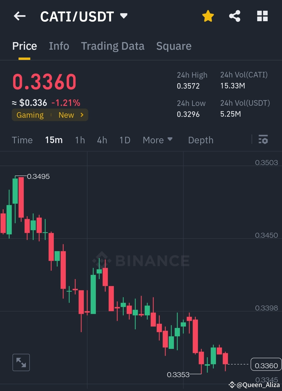 $CATI $CATI 🚀 CATI/USD Price Analysis - | Bullish Buster on Binance Square