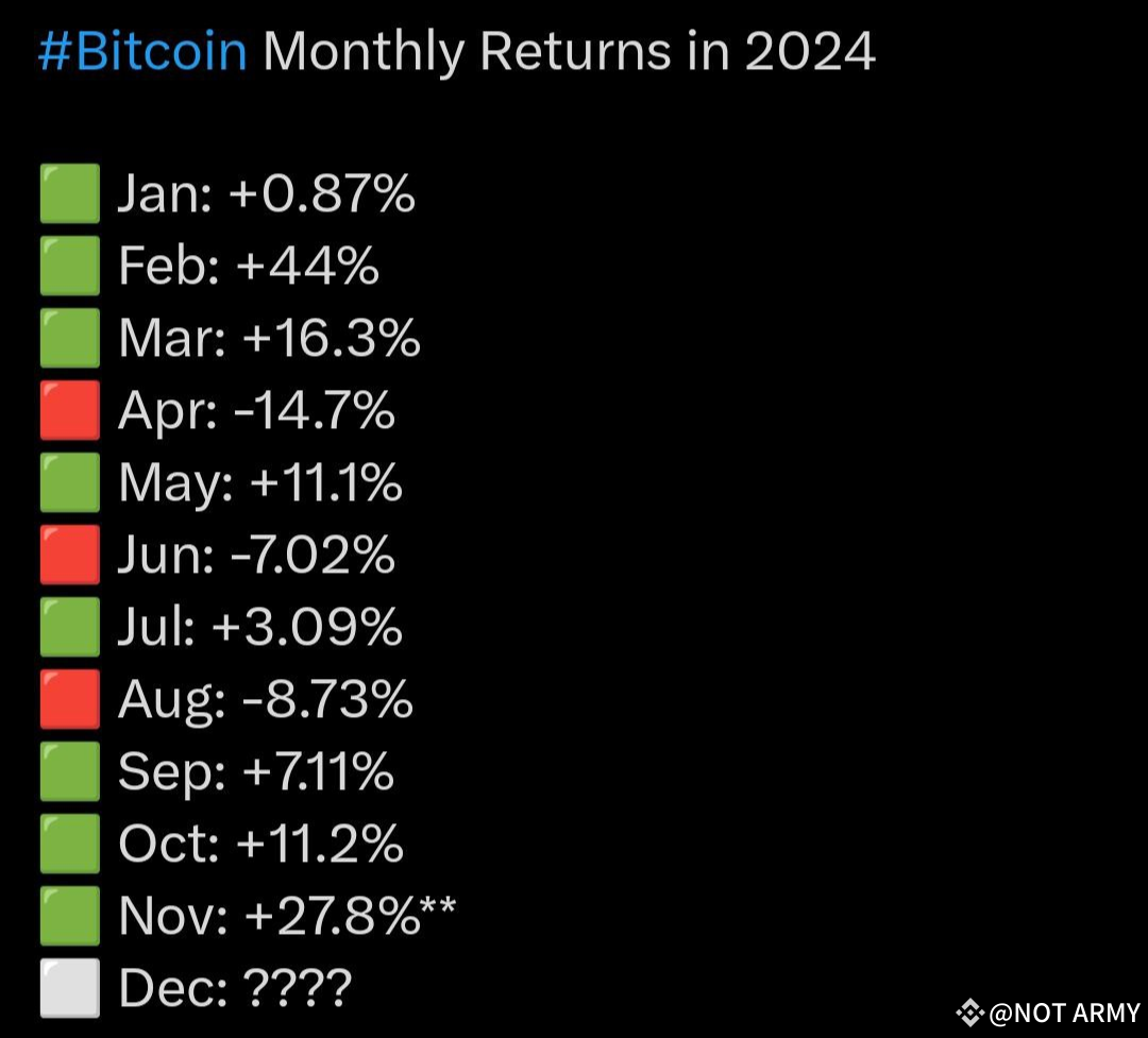 $BTC Monthly Returns in 2024 | NOT ARMY on Binance Square