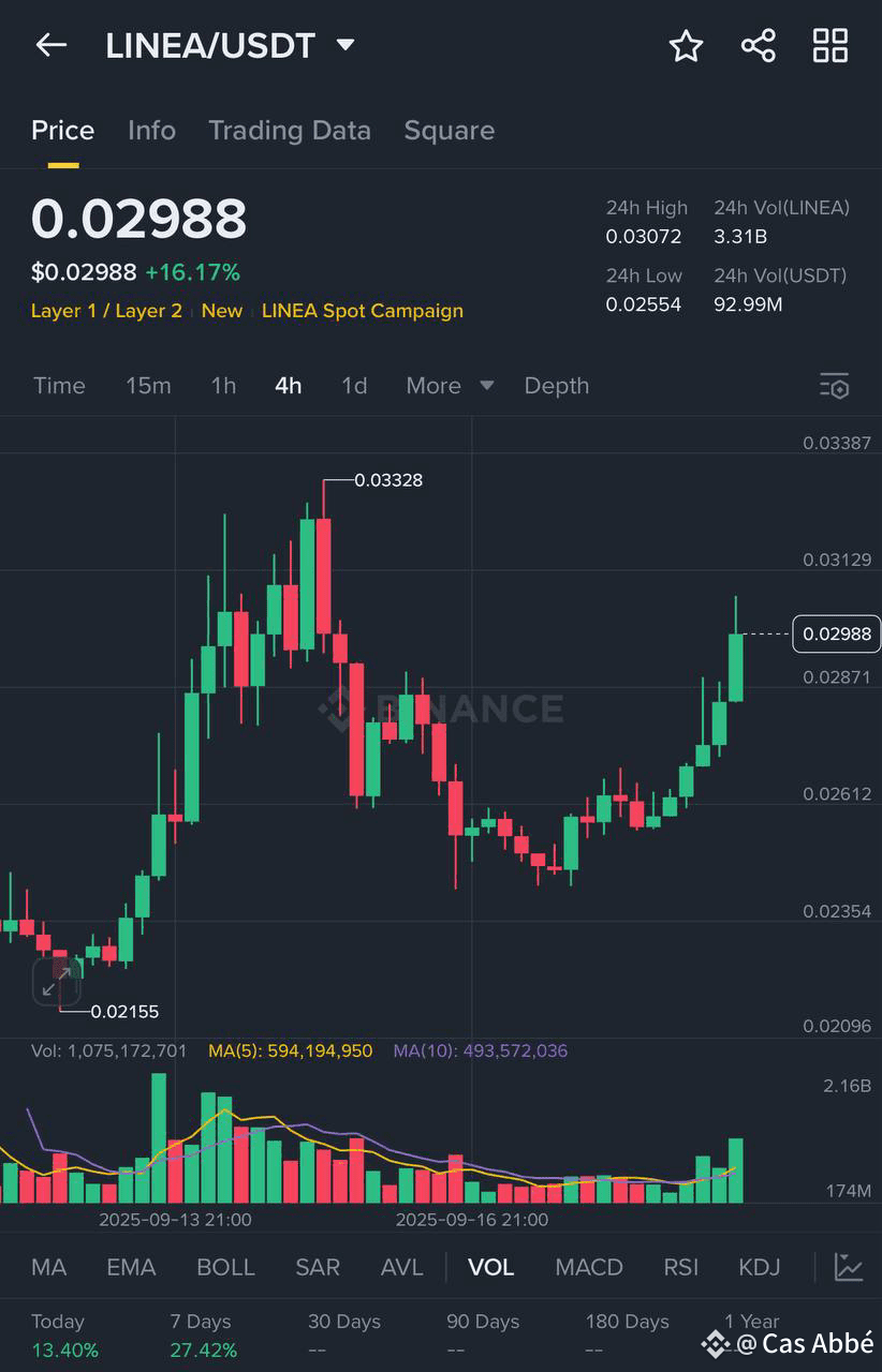 $LINEA The chart is setting up for continuation as long as | Cas Abbé ...
