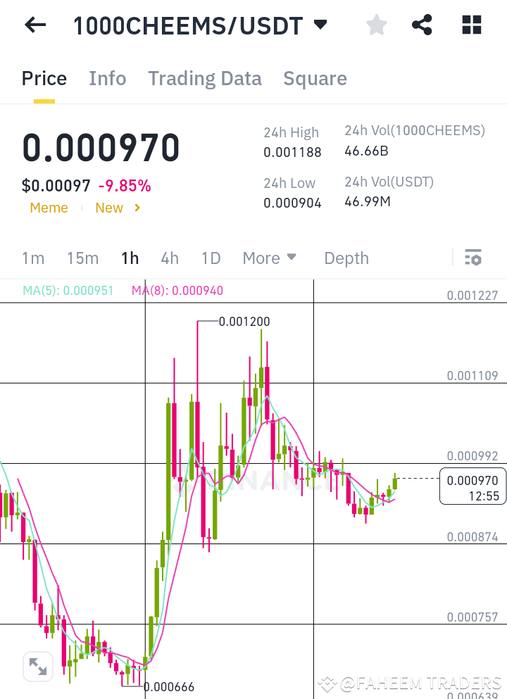 $1000CHEEMS Analysis of 1000CHEEMS/USDT Chart & Trade Setu | FAHEEM TRADERS on Binance Square