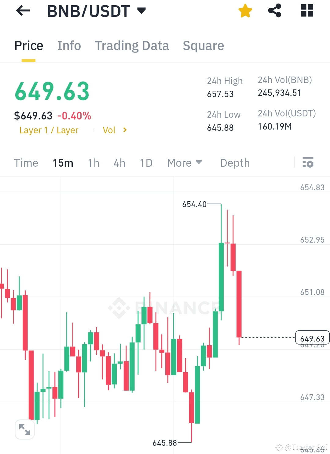 🚀 $BNB /USDT – Pullback or Reversal? 🚀 Current Price: $64 | Trader Rai on Binance Square