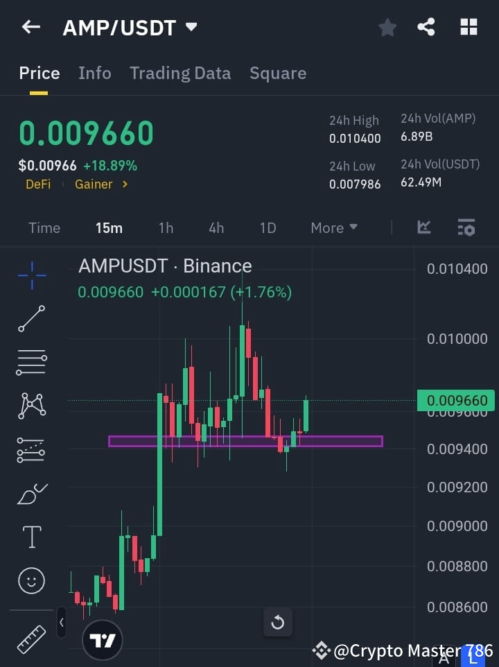 $AMP /USDT: Bullish Breakout Potential! 🚀 $AMP is currentl | Crypto Master 786 on Binance Square