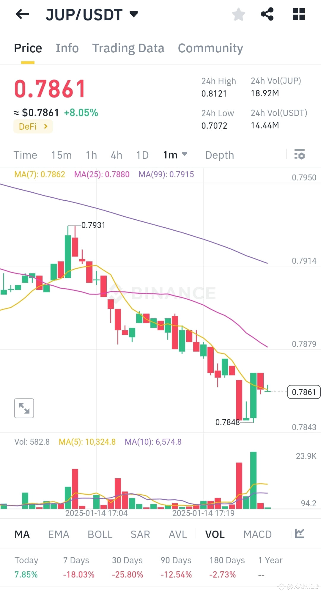 $JUP NEW TRADE ALERT! The Future is Bright with $JUPUSDT! B | KAMi10 on Binance Square
