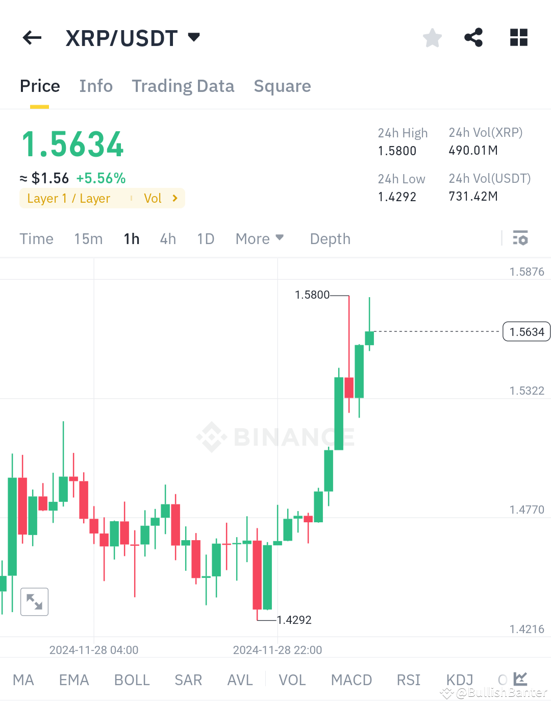 🚨 $XRP ON FIRE: A STRONG RALLY TO WATCH.. $XRP soon will hi | BullishBanter on Binance Square