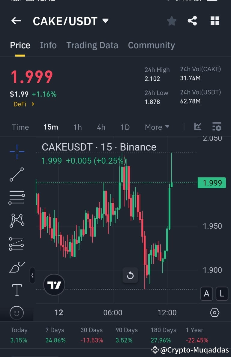 🚀 $CAKE /USDT Bull Run Alert! Take Entry Now! 🚀 PancakeSw | Crypto-Muqadas on Binance Square