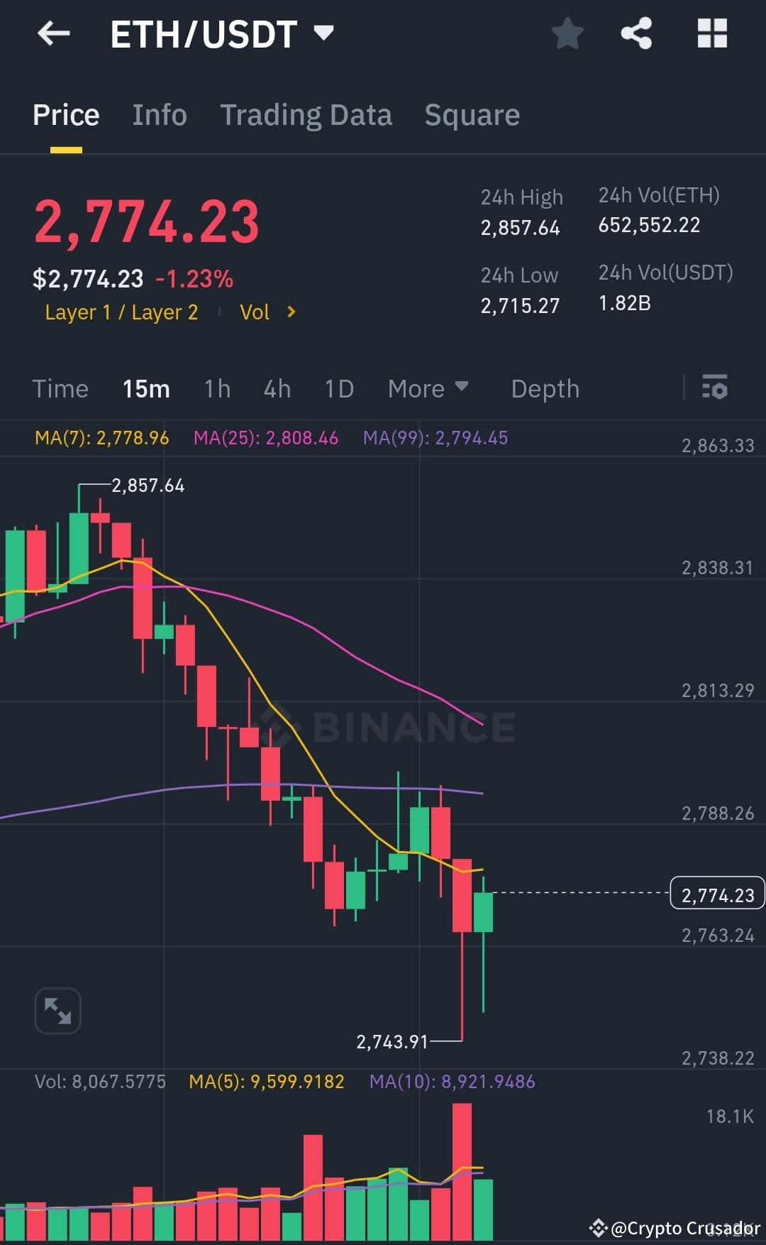$ETH /USDT Trading Signal 🔹 Price: $2,774.23 (-1.23%) 📌 | Crypto Crusador on Binance Square