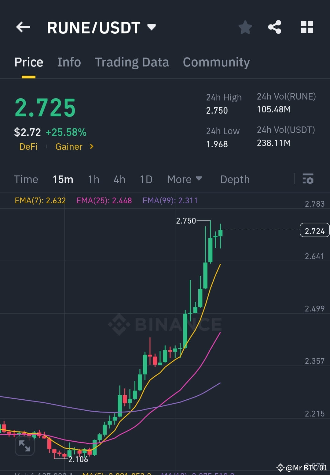 $RUNE / USDT 🚀 Bull Run Alert 🚀🔥💯 Currently trading at | Bull Master 01 on Binance Square