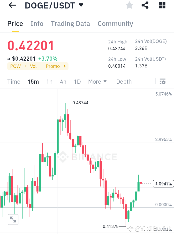 🐶 $DOGE /USDT Technical Analysis 🎯 Current Price: $0.42 | Yi Xi Bullish on Binance Square