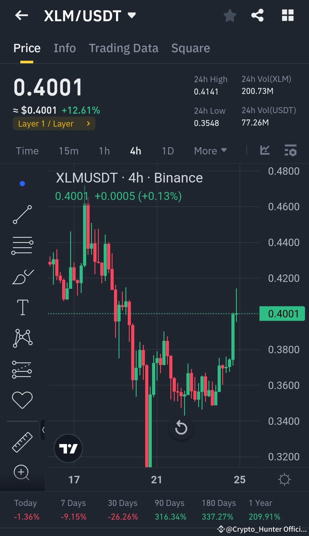 $XLM /USDT BULLISH BREAKOUT 🚀 Bull run confirmed 💯🚀 take | Crypto_Hunter Official on Binance Square