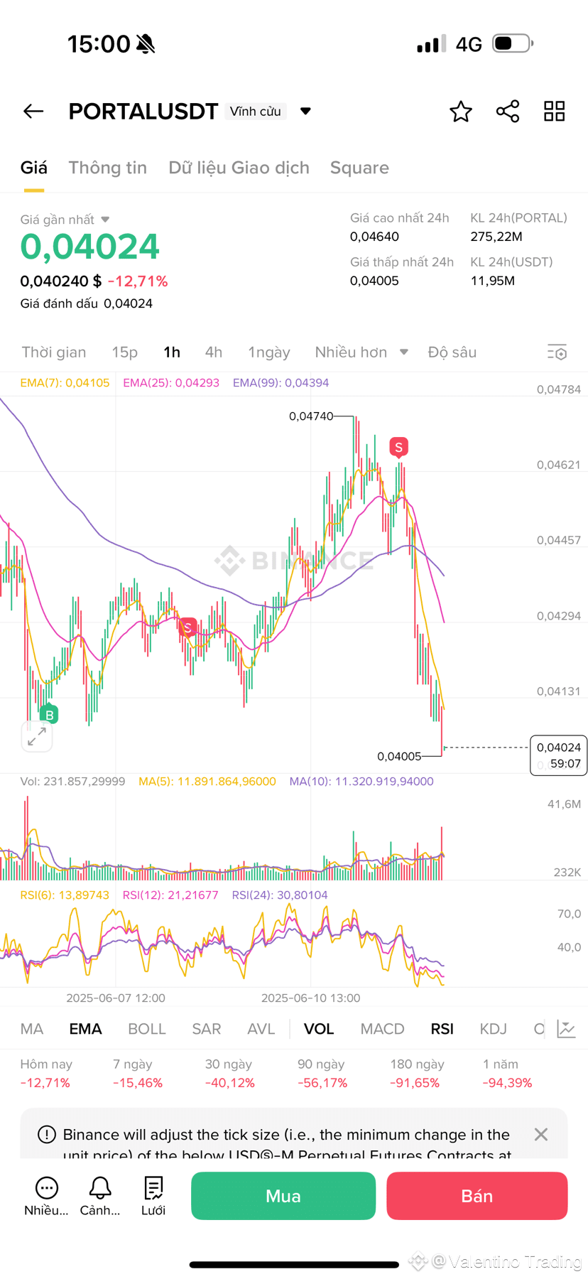 $PORTAL is starting to get scared now | Valentino Trading on Binance Square