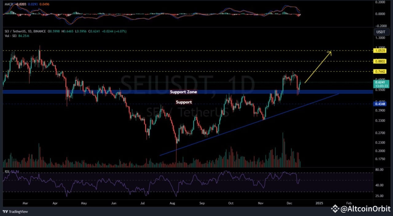 📊 $SEI USDT (1D) Chart Analysis Consider buying SEI at | AltcoinOrbit on Binance Square