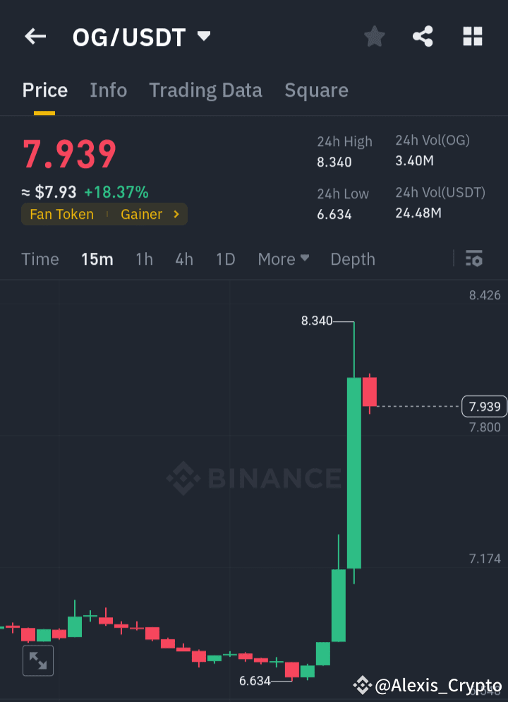 $OG $OG $OG OG/USDT Technical Analysis: Po | Aliza_Crypto_786 on Binance Square