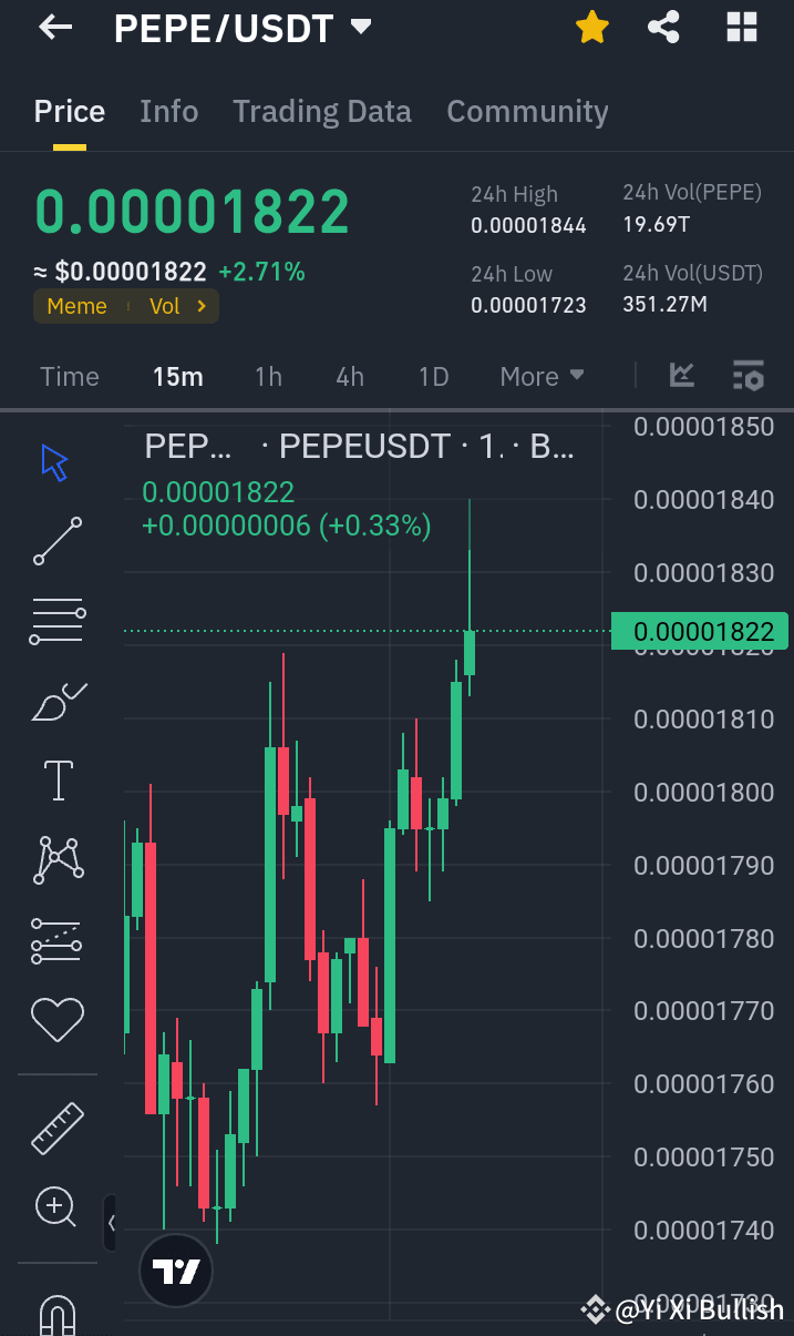🔥🔥🔥 $PEPE /USDT: Technical Analysis & Trade Signal 🎯 💯 | Yi Xi Bullish on Binance Square