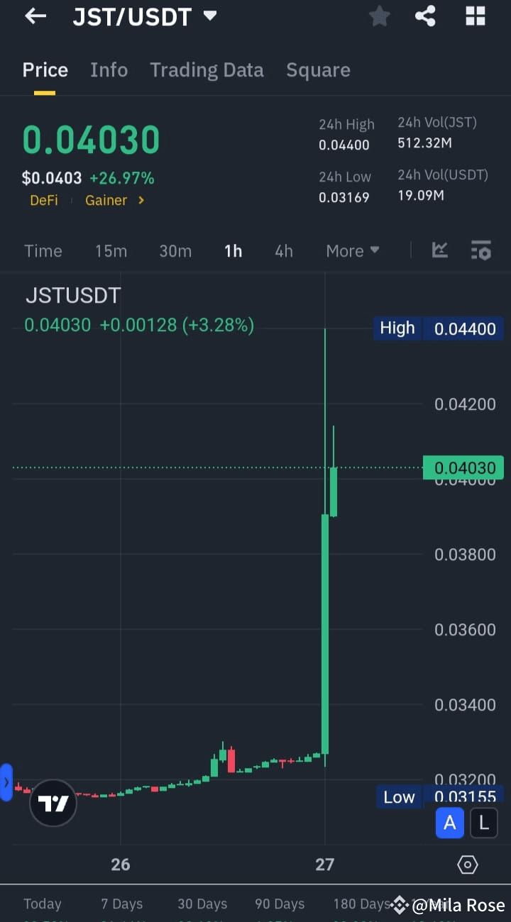 $JST /USDT Strong Bullish Surge In PLAY 🚀💯 Potential Bre | Mila Rose on Binance Square